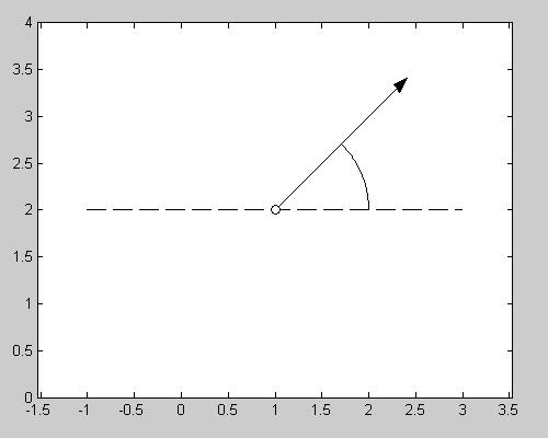 Plot How Do I Display An Arrow Positioned At A Specific Angle In Matlab Stack Overflow