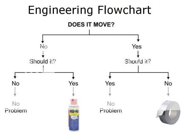 Engineering Flow Chart | Rat Rods Rule - Hot Rods, Rat Rods, Sleepers ...