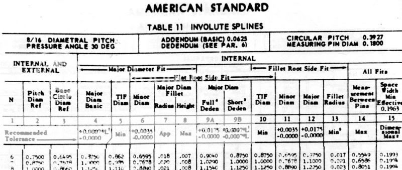 Internal Involute Splines...